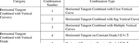 Combinations Of Horizontal Tangents And Vertical Alignments Download Table