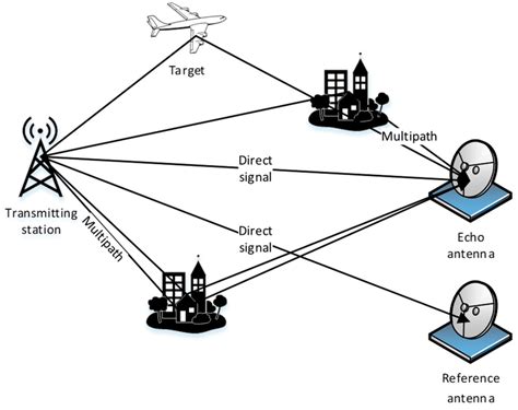 A Novel Cross Correlation Algorithm Based On The Differential For