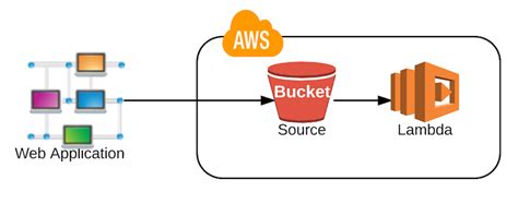 What Is AWS Lambda