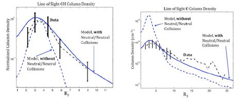 dsmc model results compared to data the vertical axes are the “line of