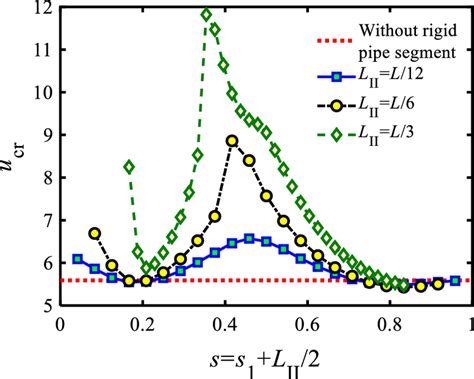 Dimensionless Critical Flow Velocities For The Locally Rigid Straight Download Scientific