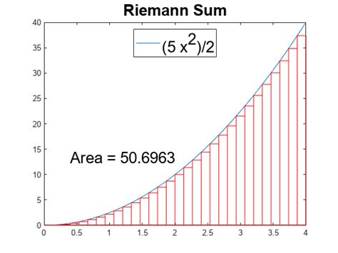 Interactive Calculus In Live Editor Matlab And Simulink Example