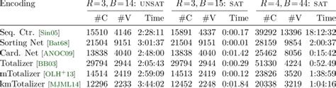 Runtime Comparison Of Cardinality Encodings Of Models With C Clauses Download Scientific