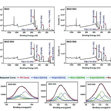 A Xps Patterns And Element Contents Of The Mao Mao Sn2 Mao Sn4 And