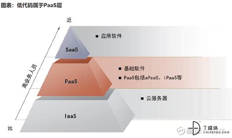 低代码：赋能万千，分享数字化转型干货 t媒体