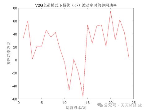 【v2g】基于改进多目标灰狼优化算法的考虑v2g技术的风、光、荷、储微网多目标日前优化调度研究附matlab代码 Csdn博客