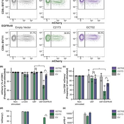 Cytokine And Chemokine Secretion By Car T Cells Cytokine Bead Array