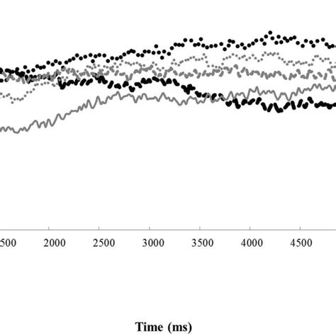 Mean Changes In LPP Activity Depicted Are Difference Scores Specific Download Scientific