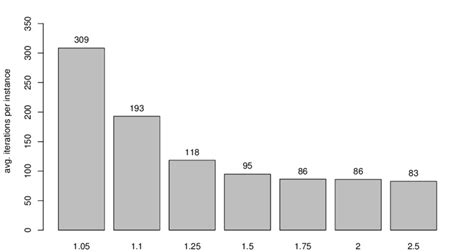 5 Total Lbbd Iterations For Different Window Sizes Download High