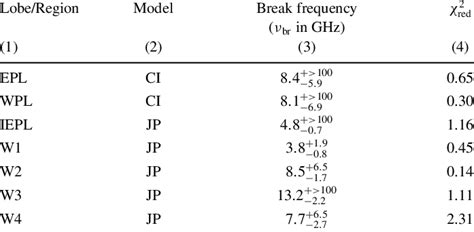 break frequency values for the primary lobes and wing regions