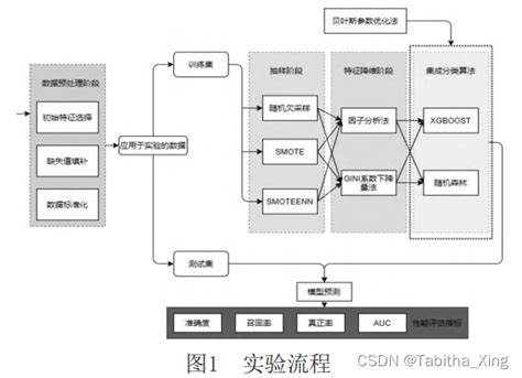 【文献阅读】数据重采样 特征选择（1） 重采样的差异 csdn博客