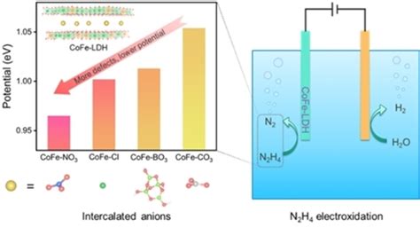 Controllable Modulation Of Defects For Layered Double Hydroxide Nanosheets By Altering