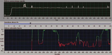 the network traffic chart of modeled services and the hurst coefficient