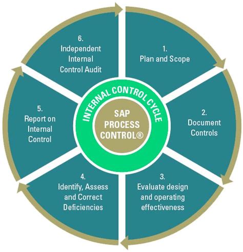 Master Governance Risk And Compliance With Techbrainz Techbrainz Consulting