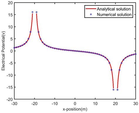 Mathematics Free Full Text Fictitious Point Technique Based On Finite Difference Method For
