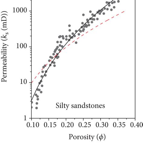 The Predicted Permeability Porosity Curve And The Comparison To The Kc