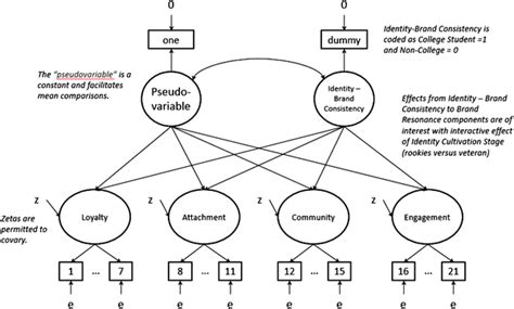 graphic representation of anova model using structural equation