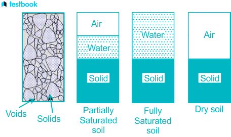 Soil Mechanics Soil Formation Compaction Shear Strength Consolidation