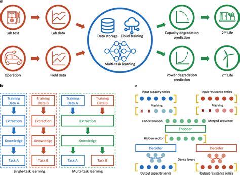 Battery Capacity And Power Degradation Prognostics A An Overview Of Download Scientific