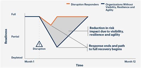 Supply Chain Disruption Lessons Learned From Recent Crises