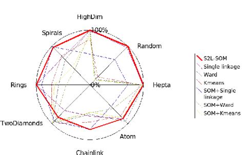 Figure 1 From A Simultaneous Two Level Clustering Algorithm For