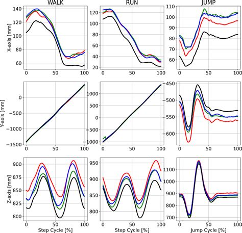 Example Mean Right Hip Joint Centre Trajectories For A Single