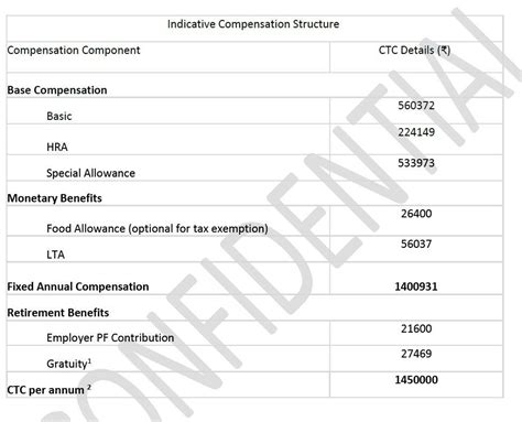 I Am A Devops Engineer With 38 Years Of Experience My Current Ctc Is