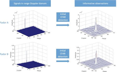 Data Censor For The Signals In Range Doppler Domain Download