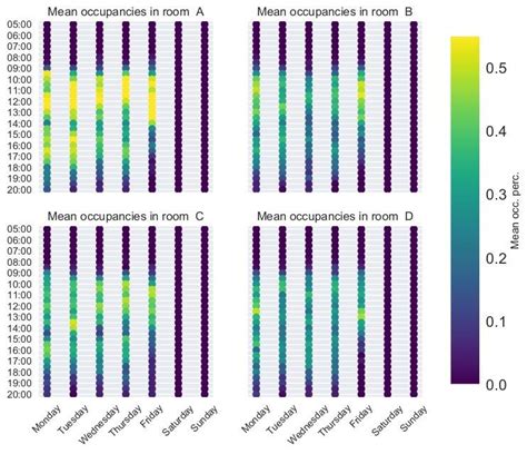 Occupancy Profiles Obtained From The Pir Data In The Monitored Rooms