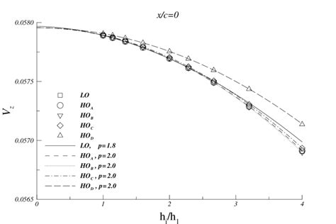 49 Convergence With Grid Refinement Of The Total Velocity V Tz At Xc Download Scientific