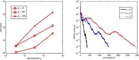 Figure 3 1 From Preconditioning Of Active Set Newton Methods For Pde Constrained Optimal Control