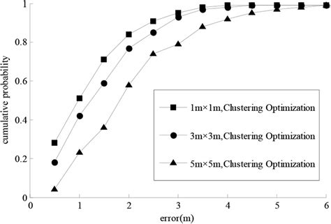 Cumulative Probability Distribution When Using Clustering Optimisation