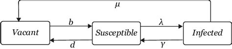 Figure 1 From Dynamical Behaviors Of A New Sis Epidemic Model On Scale Free Networks With