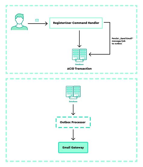 Implementing The Outbox Pattern Using Hangfire And Mediatr Cqrs