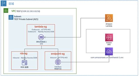 从托管服务 Amazon Lambda 访问客户 Amazon Vpc 内部私有资源 亚马逊aws官方博客