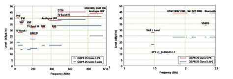 Emi Insights For Choosing Automotive Switching Converters