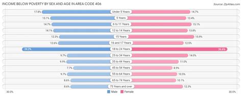 406 Area Code Area Code 406 Demographics In 2025 Zip Atlas