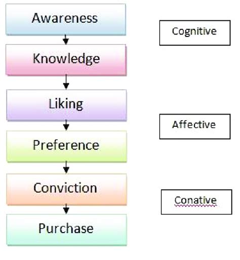 Hierarchy Of Effects Models Download Scientific Diagram