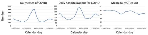 Temporal Series Analysis Of Population Cycle Threshold Counts As A