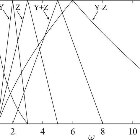 fuzzy arithmetic operations on fuzzy numbers download scientific diagram
