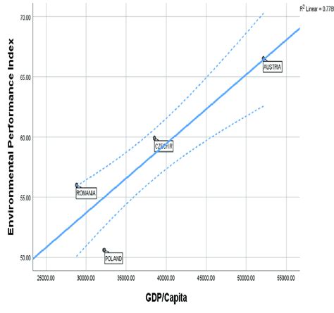 Linear Equation Of Regression Epi And Gdp Capita High Income Countries Download Scientific