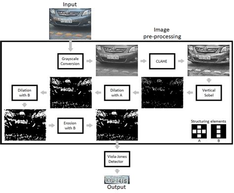 Stages Of The Proposed License Plate Localization Method Download Scientific Diagram