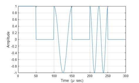 Phasedsteppedfmwaveform Stepped Fm Pulse Waveform Matlab