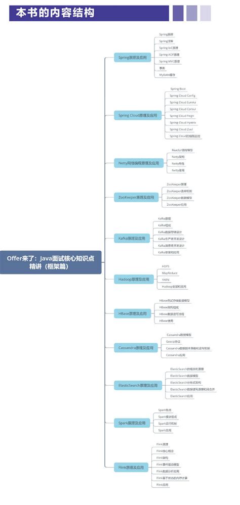 《offer 来了：java 面试核心知识点精讲 框架篇》（附资源） offer来了 java面试核心知识点 pdf csdn博客