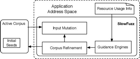 Resource Exhaustion Attack Semantic Scholar