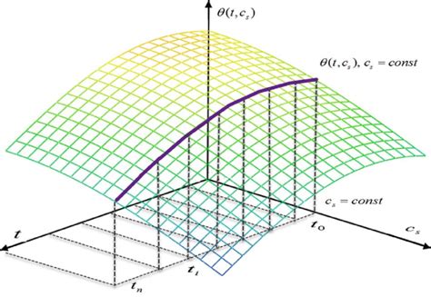 Function At A Fixed Value Of Download Scientific Diagram