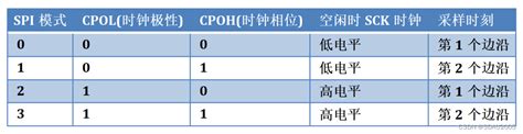 verilog实现的spi通信 verilog spi csdn博客