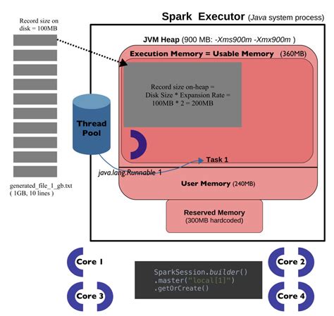 The Guide To Apache Spark Memory Optimization