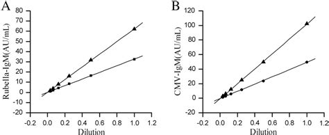 Figure 1 From Dual Labeled Time Resolved Immunofluorometric Assay For The Determination Of Igm