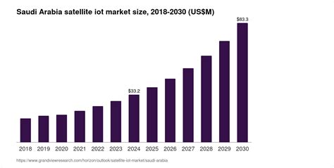 Saudi Arabia Satellite Iot Market Size And Outlook 2030